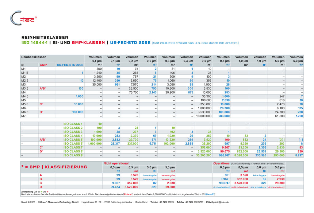 Medizintechnik - Tabelle Reinheitsklassen und GMP - C-tec Cleanroom ...